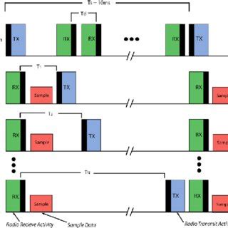 Illustration Of The TDMA Communications Cycle Download Scientific Diagram