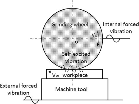 Simplified Kinematic Model Of Forced Vibration And Self Excited