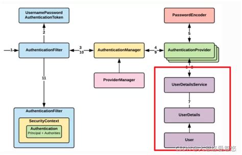 Spring Security Rbac权限控制模型和权限相关知识点整理 腾讯云开发者社区 腾讯云