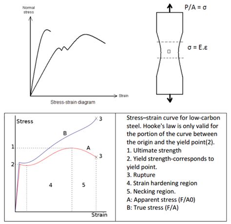 Generalize Hooks Law