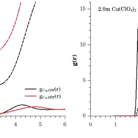 Pair Distribution Functions And Running Coordination Numbers Relating Download Scientific