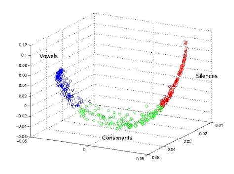 Low Dimensional Embedding With The Three Most Relevant Components Of Download Scientific