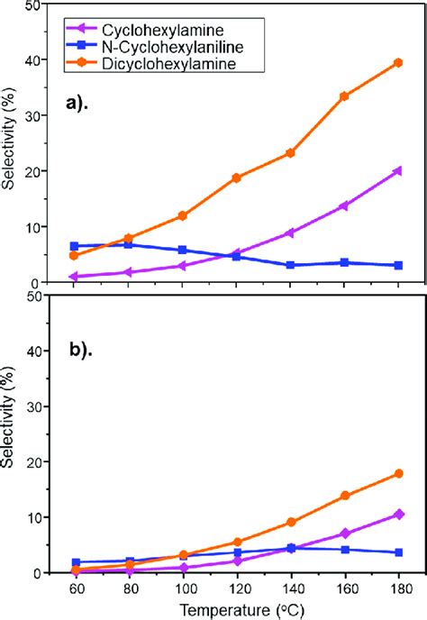 Selectivity Of Aniline Overhydrogenation Byproducts [pathway 1] Cha Download Scientific Diagram