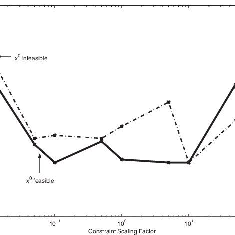 3 The Effect Of Scaling Download Scientific Diagram