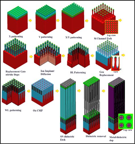 Exploring Semiconductor Process Sensitivity In Vertical Dram A Virtual Fabrication Approach