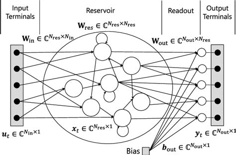 Structure Of Complex Valued Reservoir Computing Download Scientific Diagram