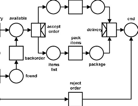 Workflow Model Of Order Fulfillment Download Scientific Diagram