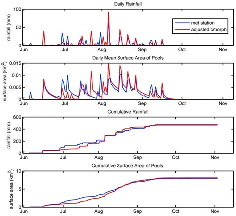 Daily Rainfall Inputs And Surface Area Outputs From The Control Blue Download Scientific