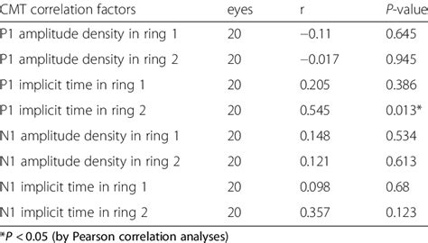 Correlation Analysis Between Cmt And Mferg Values Download Table
