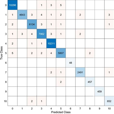 confusion matrix of lead iii classification results the enumerated download scientific diagram