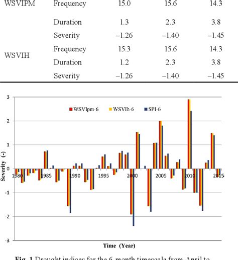 Figure 1 From Temperature Based Evapotranspiration In The Wsvi Drought