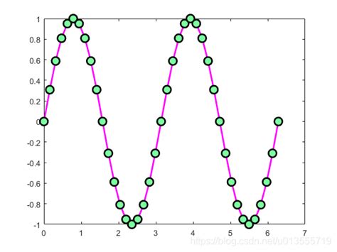 Matlab学习笔记8 基本绘图命令 Linespec线条设定matlab中的linewidth单位是什么 Csdn博客