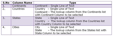 Cascading Dropdown Or Filtered Values In Lookup Columns In SharePoint Explore Microsoft