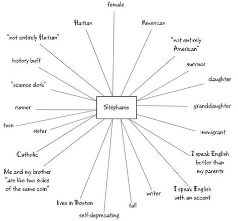 Identity Aspects Chart