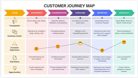 Ecommerce Customer Journey Mapping — How To Set Potential Shoppers Up To Buy [tips And Template
