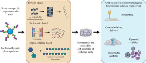 The Technology Of Solid Phase Synthesis Eased The Generation Of Download Scientific Diagram