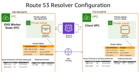enabling dns resolution for amazon eks cluster endpoints aws compute blog