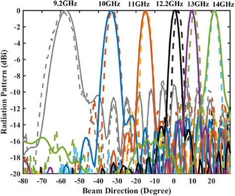 measured dashed lines and simulated solid lines radiation patterns