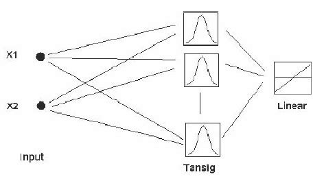 Architecture Of RBF Network Download Scientific Diagram