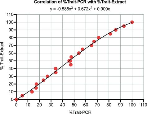 The Correlation Between Trait Extract And Trait Pcr Is Used To Fit A