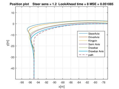 32 Position Plot With Radius 15m It Can Be Seen From Figure 432 Download Scientific