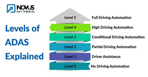Levels Of Adas Basic To Fully Autonomous
