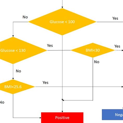 Pdf Effective Handling Of Missing Values In Datasets For Classification Using Machine Learning