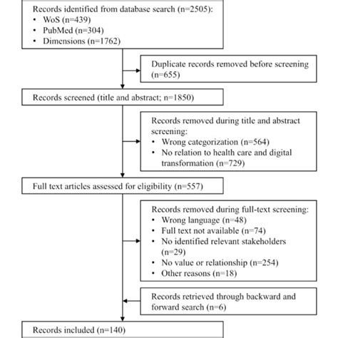 Illustration Of The Grounded Theory Process To Develop The Conceptual Download Scientific