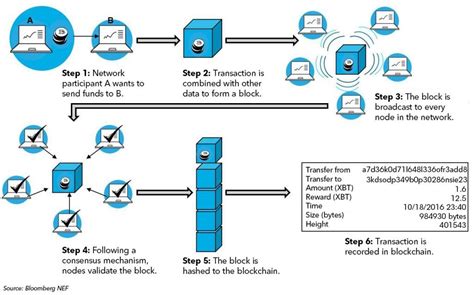Blockchain Edge Computing