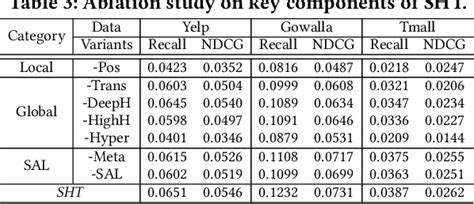 table 3 from self supervised hypergraph transformer for recommender systems semantic scholar