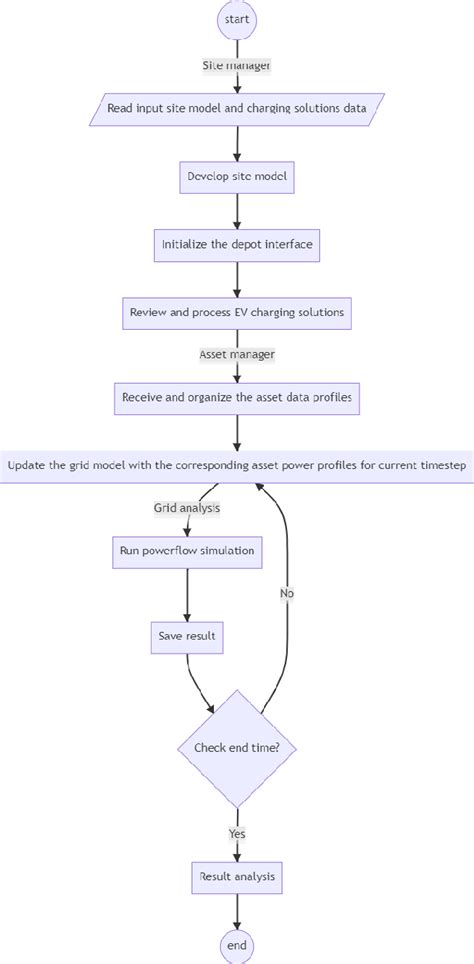 Figure 1 From A Framework To Evaluate The Grid Impacts Of EV Fleet Charging Solutions Semantic