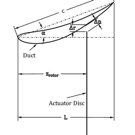 Pdf Wake Comparison Of Open And Ducted Wind Turbines Using Actuator