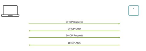 Client DHCP ARP DNS Roaming Insights DCLessons