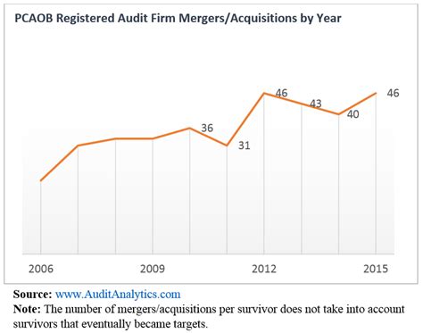 The Impact Of Manda On Pcaob Firm Population Audit Analytics