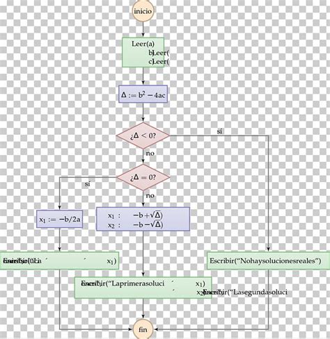 Draw A Flowchart To Solve A Quadratic Equation At Drawing