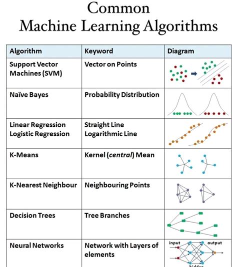 Sarita Maurya On Linkedin Machinelearning Datascience Dataanalytics Databases Machine