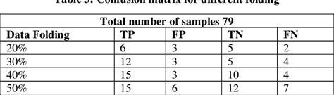 Table 3 From A Deep Learning Model For Neural Network Optimization For