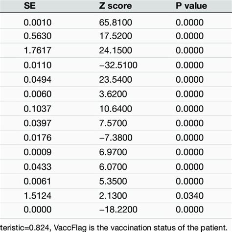 Multivariate Model For Early Variants Download Scientific Diagram
