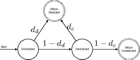 Figure 1 From A Framework For Evaluating Intrusion Detection Architectures In Advanced Metering