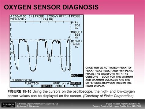 Oscilloscope Oxygen Sensor At Tonya Barnes Blog Oscilloscope Oxygen Sensor At Tonya Barnes Blog