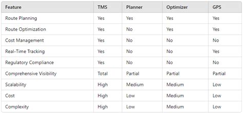 Tms Route Planner Optimizer Or Gps System Whats The Difference