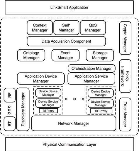Figure 1 From Towards A Generic Middleware For Developing Ambient Intelligence Applications
