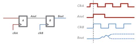 clock domain and reset verification in the low power design era