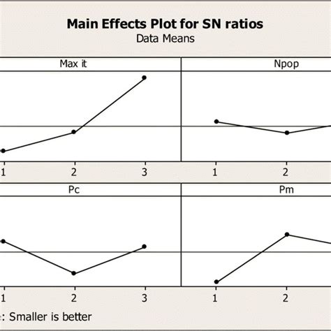 Sn Ratio Plots Of The Proposed Nsgaii Download Scientific Diagram