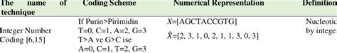 The Summary Of All Numerical Coding Techniques In Cartesian Coordinate