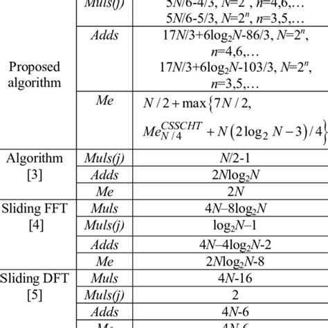 Fast Algorithm For Length 8 Csscht Download Table