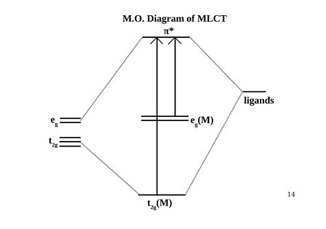 Charge Transfer Spectra Metal To Metal Metal To Ligand Pdf