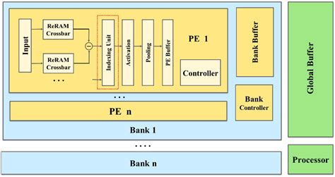 Electronics Free Full Text Resistive Ram Based In Memory Computing For Neural Network A Review