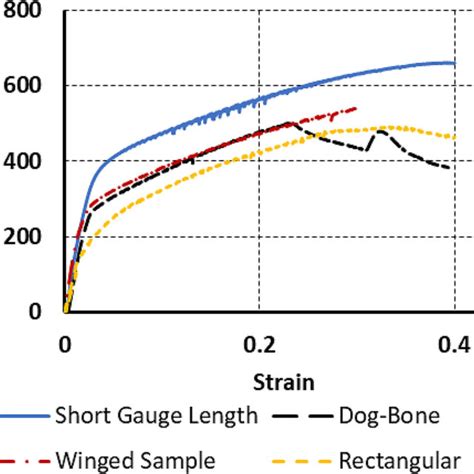 Plots Of Stressstrain Curves Measured By The Linear Variable