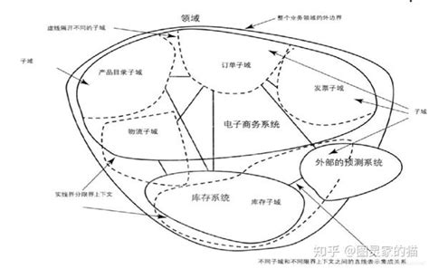 领域驱动设计思想 知乎